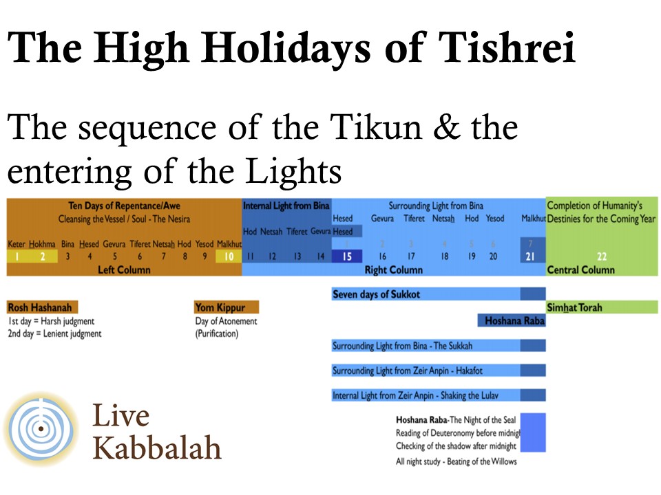 Rosh HaShanah | Live Kabbalah